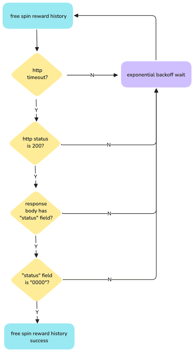 Action 17: Free Spin Reward History – JDB